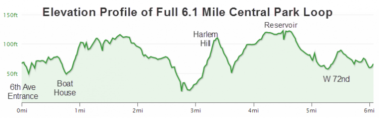 Central Park Bike Map - New York City | NYC Bike Maps
